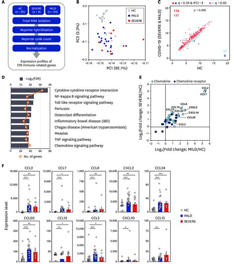 Transcriptome Analysis Reveals That Immune Gene Expression Profiles Of