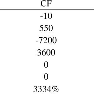 The IRR Value With Guess Input Of Download Scientific Diagram