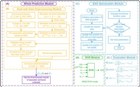 Structural Diagram Of The Whole Forecasting Model Of Seawater Corrosion