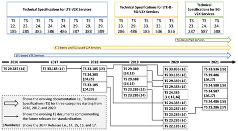 Evolution Of 3gpps Technical Specifications Download Scientific Diagram