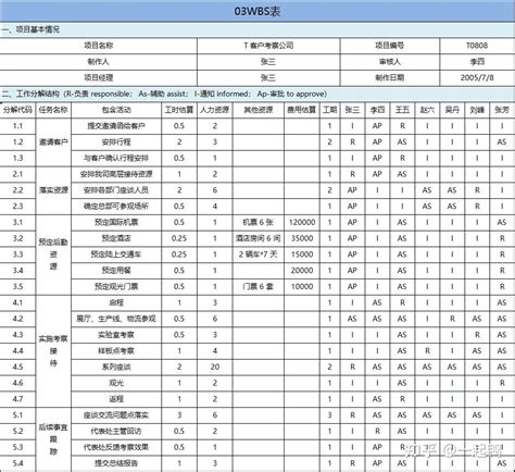 干货 超实用的项目管理 十大模板 知乎