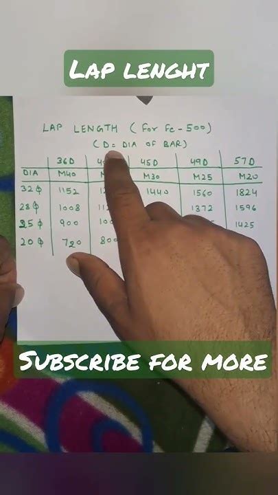 Lapping Length Calculation Column Reinforcement Details Civil