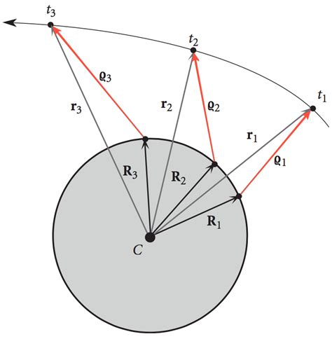 geometry of input and output values for gauss s algorithm modified