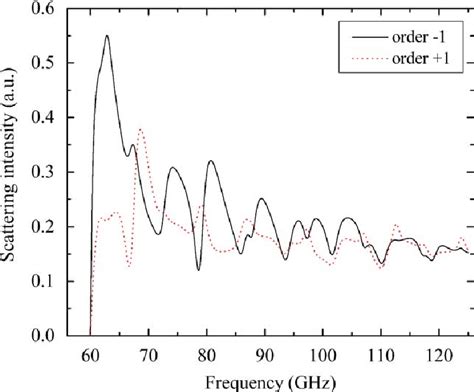 Asymmetry Of Diffraction Orders By The Normal Incidence The Helix Download Scientific Diagram