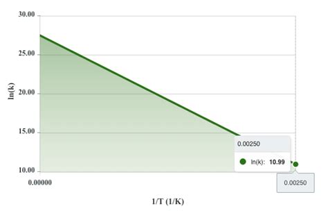 solved the graph below is an arrhenius plot which