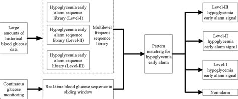 Pattern Mining Framework For Multi Level Hypoglycemia Early Alarm