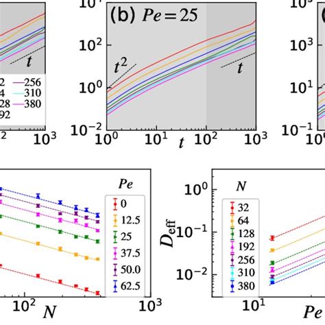 Chain Length Dependence Of The Mean Square Displacement Of The Center