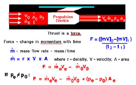 Jet Engine General Thrust Equation
