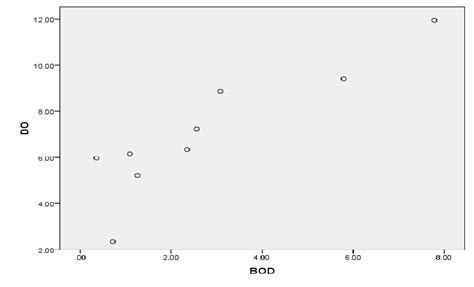 The Correlation Coefficient Between Do And Bod Level Concentration R