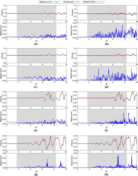 Temporal Evolution Of The Velocity Where U Uu 0 At The Four