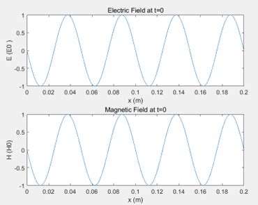 The Image Contains Two Graphs Showing The StudyX