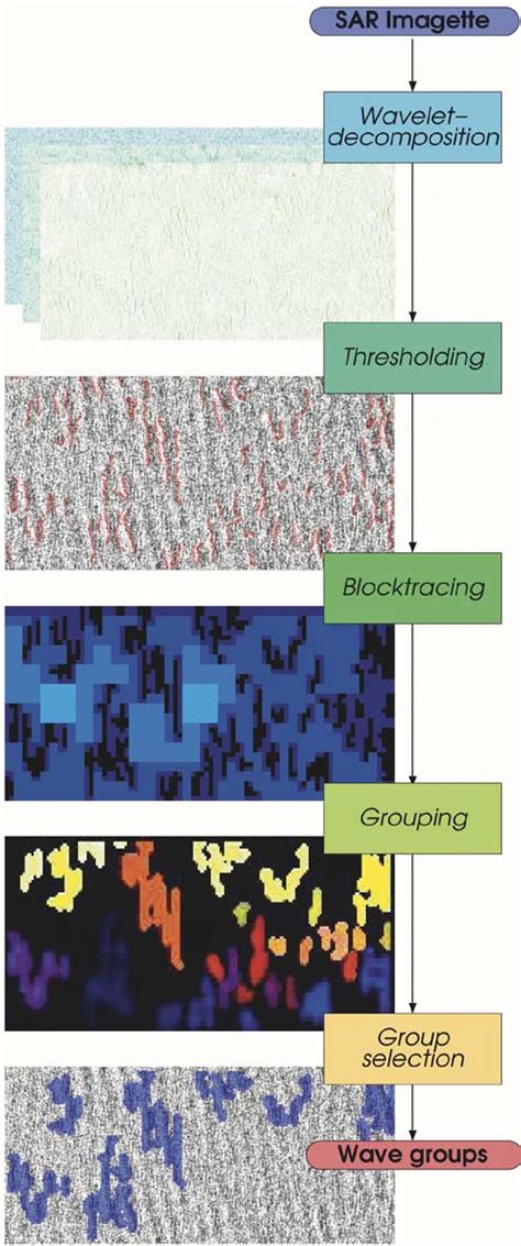 Flowchart Of The Wavelet Based Group Analysis Method Download