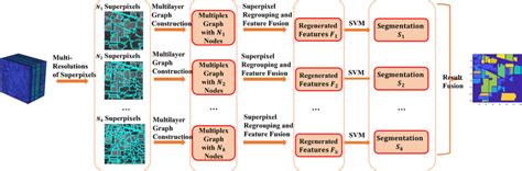 Scheme Of Mlg Based Supervised Hsi Classification Download Scientific Diagram