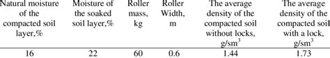 Density Of Compacted Soil With And Without Lock Download Scientific