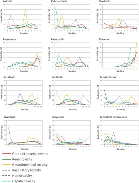 Bayesian Ranking Probabilities Of Comparable Treatments On Safety For