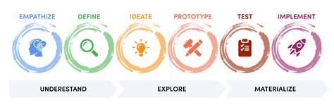 What Is The Design Thinking Process