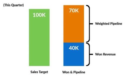 How To Measure Sales Pipeline Coverage With Confidence