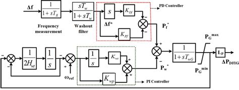 Block Diagram Of The Inertial Control Scheme To Support Frequency Download Scientific Diagram