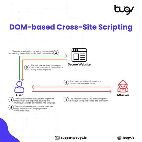 bugv on linkedin xss cybersecurity dombasedxss bugbounty ethicalhacking websecurity…