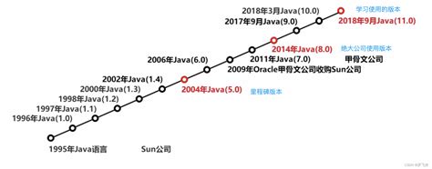 大数据专家必学java基础（一）：java的诞生 sun创始人 csdn博客