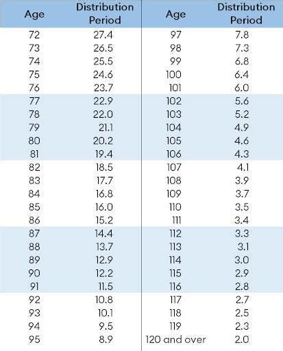 Required Minimum Distribution