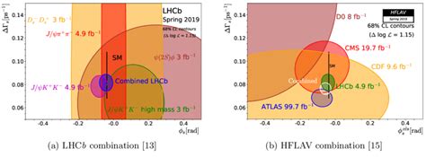 Two Dimensional Likelihood Scans Of φ S And ∆Γ S Download
