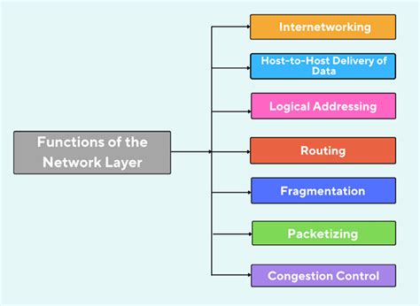 Network Layer In Osi Model Tpoint Tech