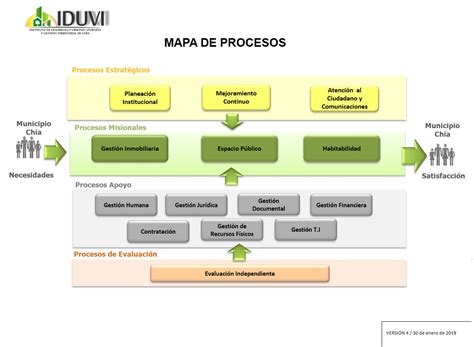 Mapa De Procesos Ii Ejemplo De Clasificacion De Procesos Manual De