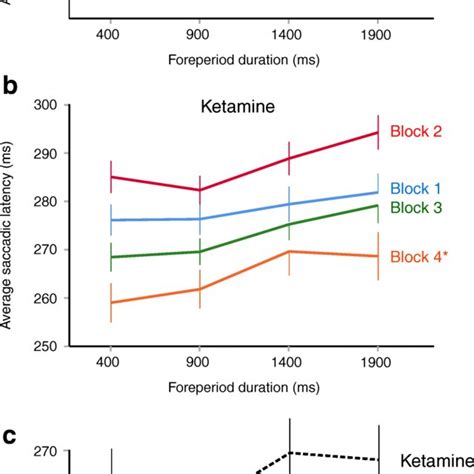 Same Data As Presented On Fig 2 But Saccadic Latencies Were Grouped By