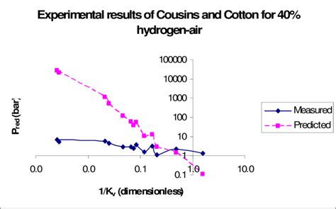 2 Plot Of Measured And Predicted Peak Pressures Against Download Scientific Diagram