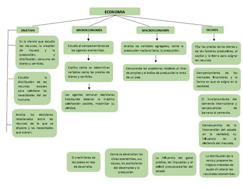 Mapa Conceptual De La Economia 2 Objetivo MacroeconomÍa Hechos
