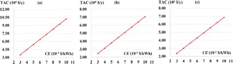 The Sensitivity Analysis Of Electricity Price Ce A Example 1 B