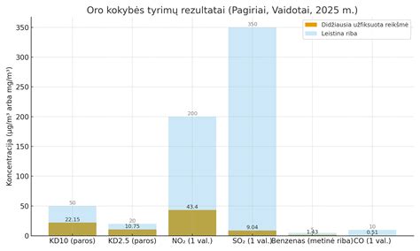Aplinkos Apsaugos AgentŪra Skelbia NaujausiĄ InformacijĄ Apie Oro