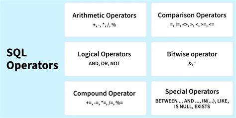 Sql Operators Geeksforgeeks