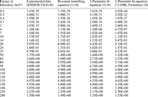 D T Fusion Cross Section Download Table