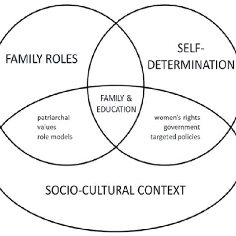 2 Socio Cultural Context Download Scientific Diagram