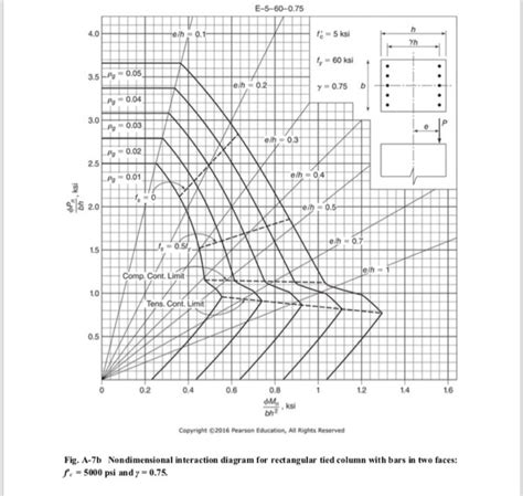 Use The Interaction Diagrams In Appendix A Of The