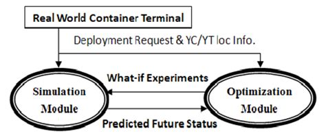 Dynamic Data Driven Simulation For Yc Deployment Download Scientific