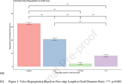 Figure 1 From Journal Pre Proof Effect Of Graft Sizing In Valve Sparing