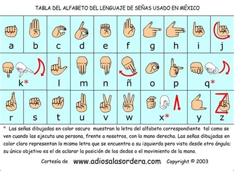 Alfabeto Señas Abecedario En Señas Señas Para Sordos Lenguaje De Señas