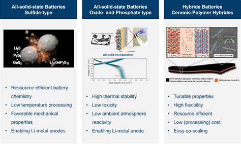 Solid State Batteries