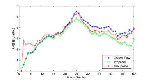 The Objective Comparison Between Different Automatic Registration Download Scientific Diagram
