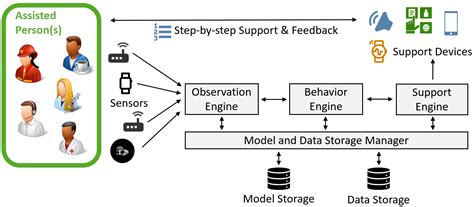 Model Based Assistive Systems Se Rwth
