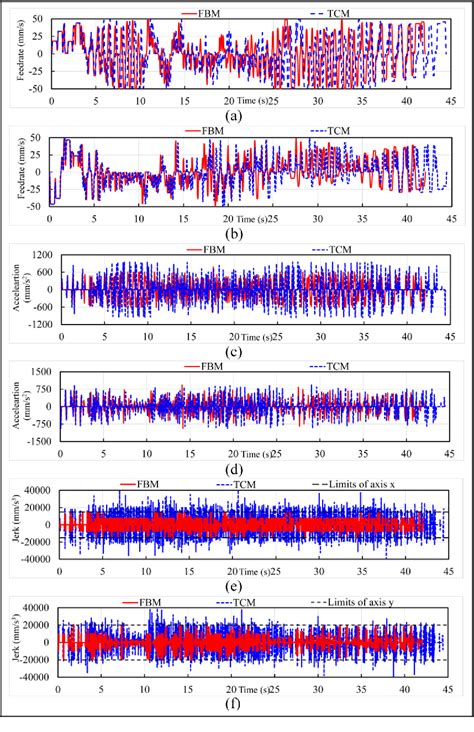 figure 22 from a corner smoothing method with feedrate blending for linear segments under