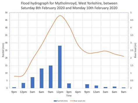 Flood Hydrograph For Mytholmroyd Internet Geography
