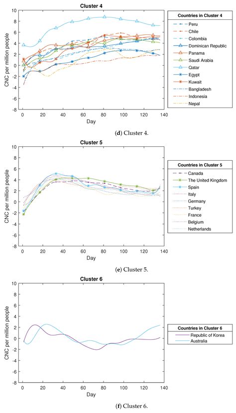 A Novel Curve Clustering Method For Functional Data Applications To