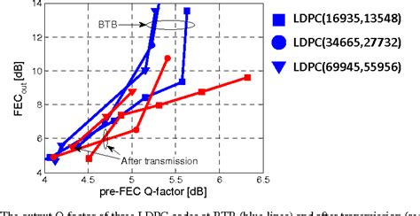 Figure From Experimental Study Of Non Binary Ldpc Coding For Long Haul Coherent Optical Qpsk