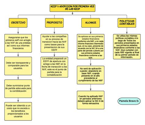 Mapa Conceptual Nif Pdf Normas De Informaci 243 N Financiera Riset