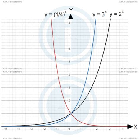 How The Value Of The Base A Affects The Graph Shape Icalculator™
