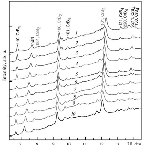 Selected Highhpressure Synchrotron Xxray Diffraction Patterns Collected Download Scientific